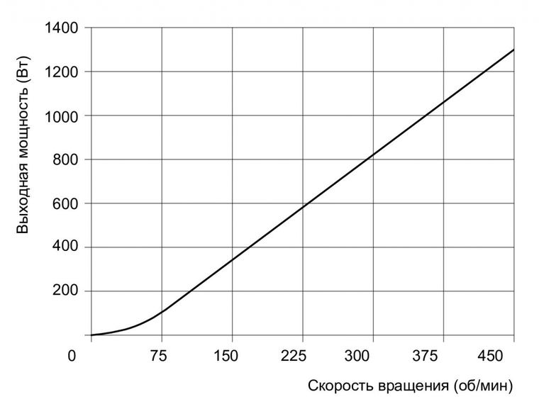 AW-I Mk2 RS - Генераторы для ветро и гидроэлектростанций All-Wind.com
